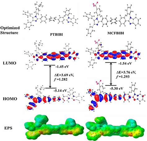 Optimized Structure Frontier Molecular Orbitals And Electrostatic