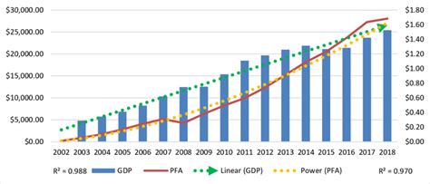 A Linear Trend Between Economic Growth And Pension Fund Assets In