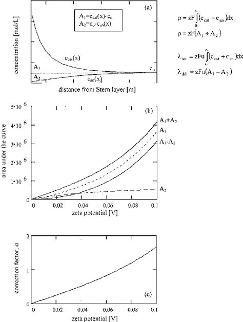 A Surface Charge Density Q And Excess Surface Conduction In The