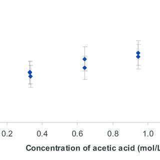 API Solubility As A Function Of Acetic Acid Concentration At C Download Scientific Diagram