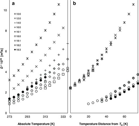 Self Diffusion Coefficients D Of Fames In Response To Temperature D