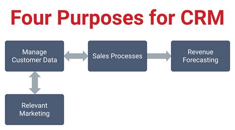 Four CRM Benefits
