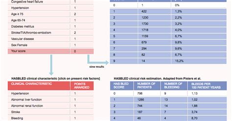 Medical Outlines The Significance Of Hasbled And Chads2 And Chads2vasc2 Medical Outlines The Significance Of Hasbled And Chads2 And Chads2vasc2