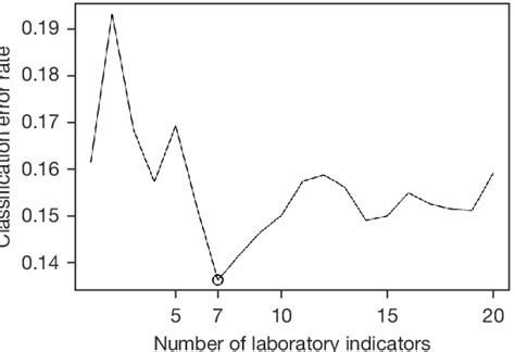 classification error rate of the random forest using the swsfs