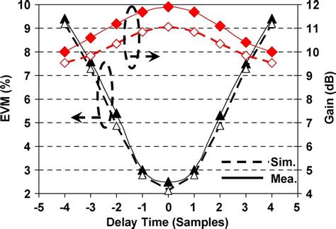 measured and simulated evm and gain vs timing mismatch between rf and