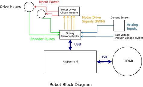 how to add a motor controller to your ros robot by jason bowling