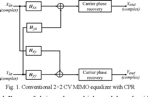 Figure 1 From Transmitter Iq Imbalance Mitigation Using 4×4 Real Value