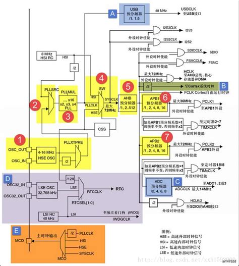 Stm32系统学习——rcc（使用hsehsi配置时钟）hsi和hse Csdn博客