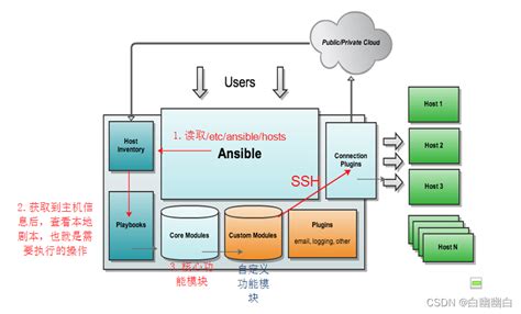 【ansible自动化运维工具 1】ansible常用模块详解（附各模块应用实例和ansible环境安装部署） ansible自动化运维实例