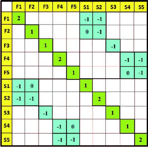 Schematic Providers Laplacian Matrix This Laplacian Is Generated From