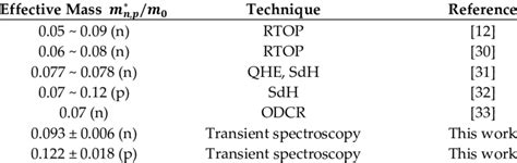 Electron Effective Masses Of Ingaasn Gaas Quantum Well Heterostructures Download Scientific
