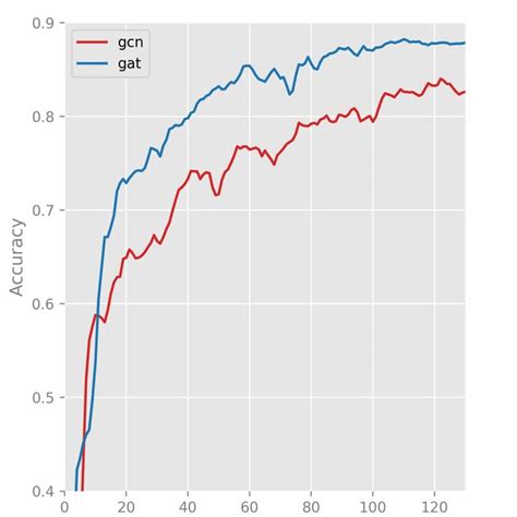 Pdf Multi Label Text Classification Using Attention Based Graph Neural Network