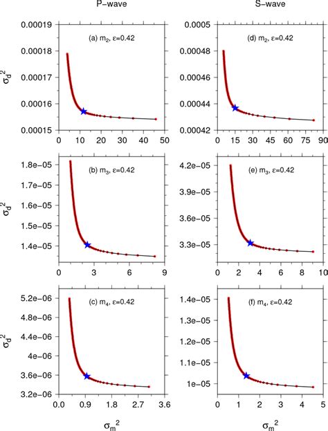 Trade off analysis of data variance σ 2 d and model variance σ 2 m for Download Scientific