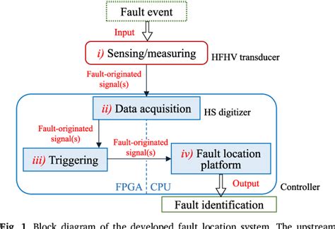 Figure 1 From Time Reversal Applied To Fault Location In Power Networks Pilot Test Results And
