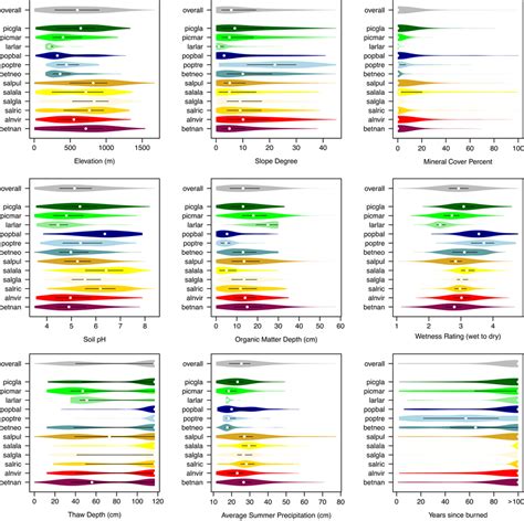 Violin Plots Showing Covariate Distributions Across All Sites And Download Scientific Diagram