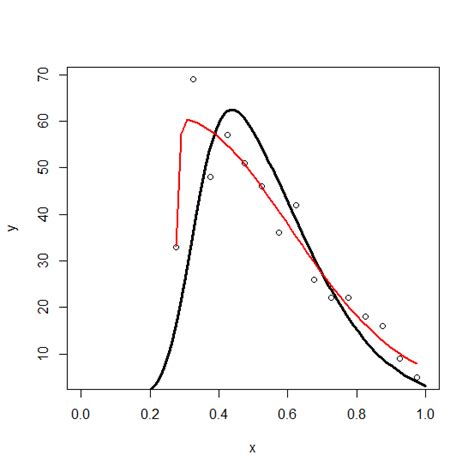 why can t the r function nls reach convergence when the initial curve