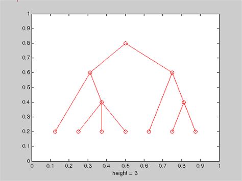 Plot MATLAB S Treeplot Align By Node Height From Top Stack Overflow