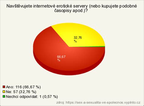 Sex A Sexualita Ve Spole Nosti V Sledky Pr Zkumu Vypl To Cz E En Pro Online Pr Zkumy