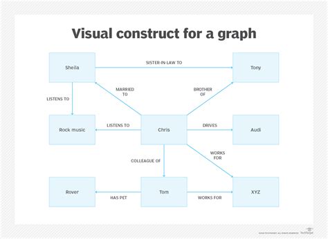 What Is A Graph Database Definition From WhatIs