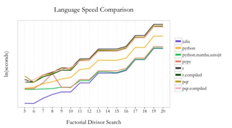 Fun With Just In Time Compiling Julia Python R And Pqr R Bloggers