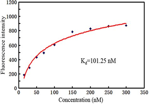 Evaluation Of The Aptamers Binding Affinity To Ofa Ilrp Fam Labeled Download Scientific