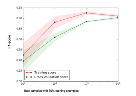 Learning Curve With K 5 Folds On The CNN Classifier Download Scientific Diagram