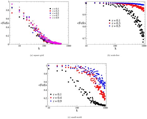 Self Healing Results For Networks Of Size 104 Panel A Distribution Download Scientific