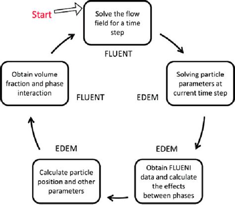 Simulation Of Solid Gas Two Phase Flow By Edem Fluent Coupled Download Scientific Diagram