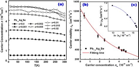 A Low Temperature Carrier Concentration Plotted As A Function Of