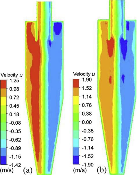 Tangential Velocity Distributions In The Central Section In The Download Scientific Diagram
