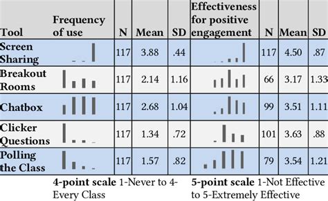 Frequency And Effectiveness Of Software Tool Use Download Scientific