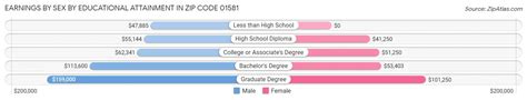 01581 Zip Code Zip Code 01581 Demographics In 2025 Zip Atlas