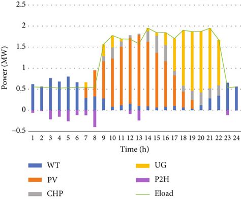 Optimal Operation Scheduling Results Of Typical Day In Summer A
