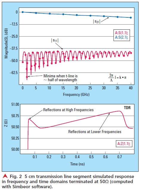 How Interconnects Work Characteristic Impedance And Reflections Signal Integrity Journal