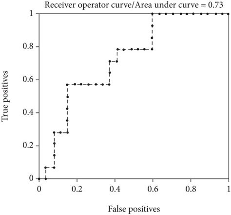 The Roc Curve Graph Of Gray Matter Volume In Evaluating The Difference