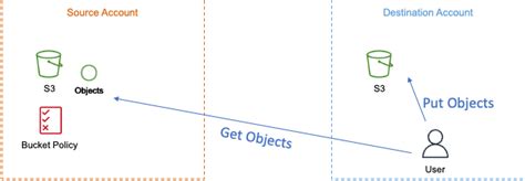 How To Copy S3 Objects Across Different Aws Accounts By Harry Zhou