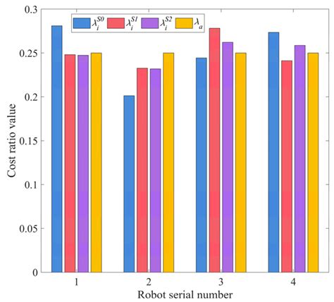 A Novel Multi Robot Task Assignment Scheme Based On A Multi Angle K
