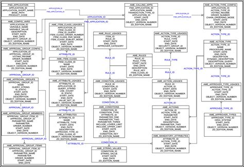 Oracle Applications Ame Oracle R12 Approval Management Engine Er