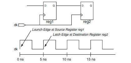 How To Achieve Timing Closure In Large Complex FPGA Designs EDN