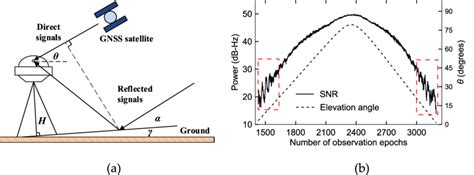 Geometric Of Multipath Signals And Relationship Between Snr And