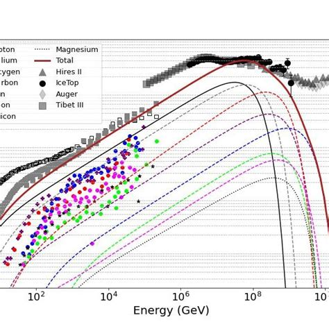 Model Prediction For The Star Cluster Model As A Second Galactic
