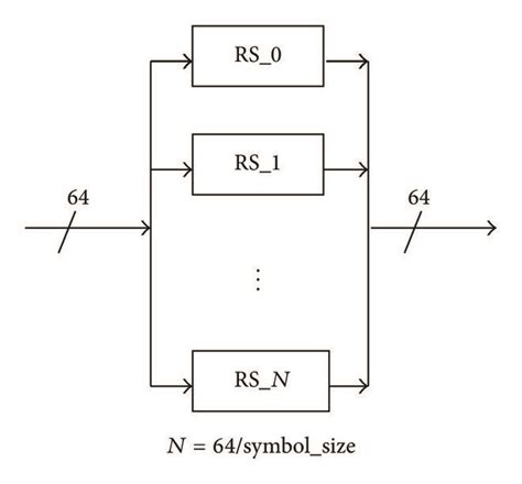 parallel reed solomon structures used for 100 gbps irs coding