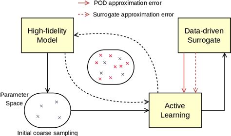 Active Learning Driven Surrogate Modeling For Efficient Simulation Of