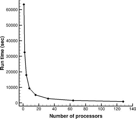 the total run times for the different number processors download