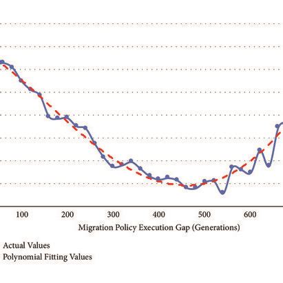The Influence Of The Migration Policy Execution Gap For The Download Scientific Diagram