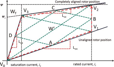 Linearized Flux Linkage Curves For The 1812 Srm2 And The Phase Current