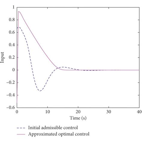 Control Inputs Using Initial Admissible Controller And Approximated