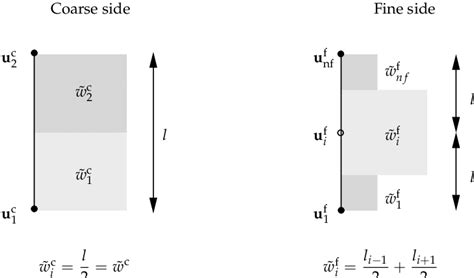 Numerical Integration Download Scientific Diagram