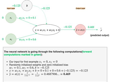 Nothing But Numpy Understanding And Creating Neural Networks With