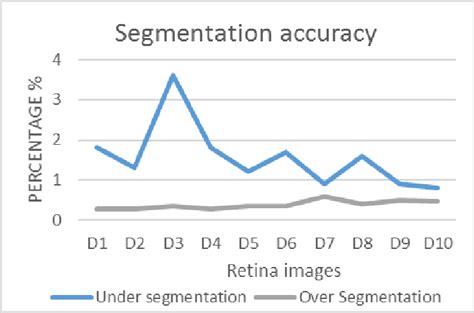 over segmentation under segmentation for retina images download